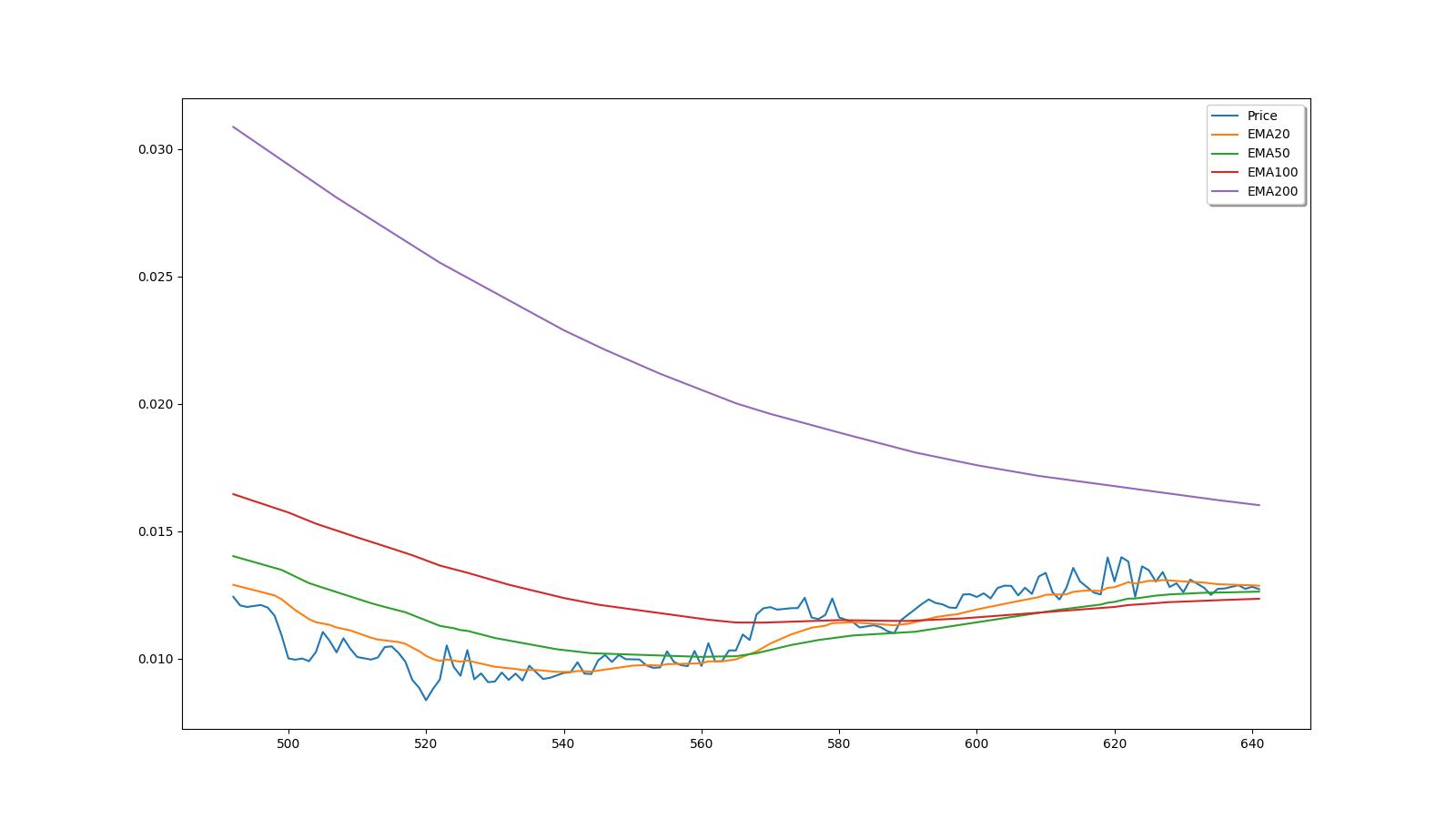Nibiru Chain Exponential Moving Averages