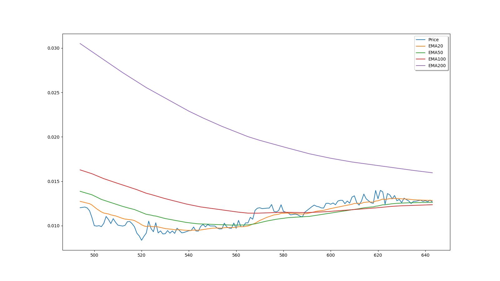 Nibiru Chain Exponential Moving Averages