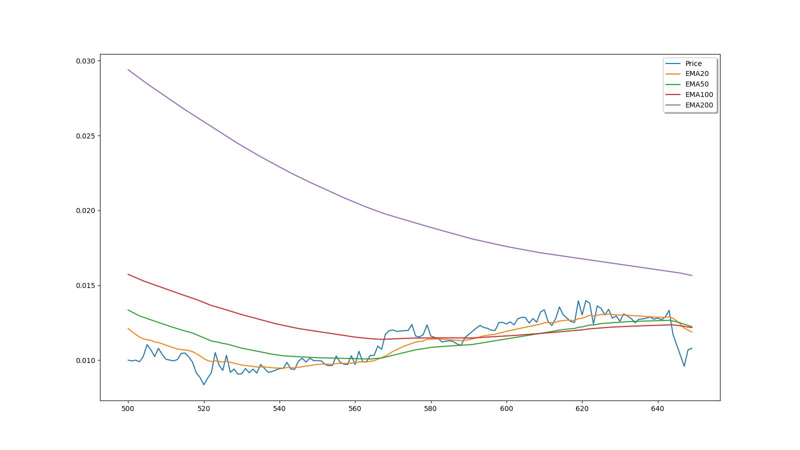 Nibiru Chain Exponential Moving Averages
