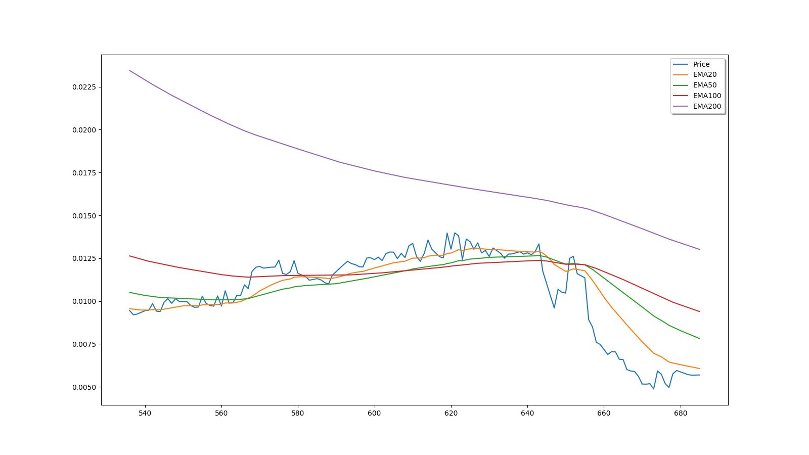 Nibiru Chain Exponential Moving Averages