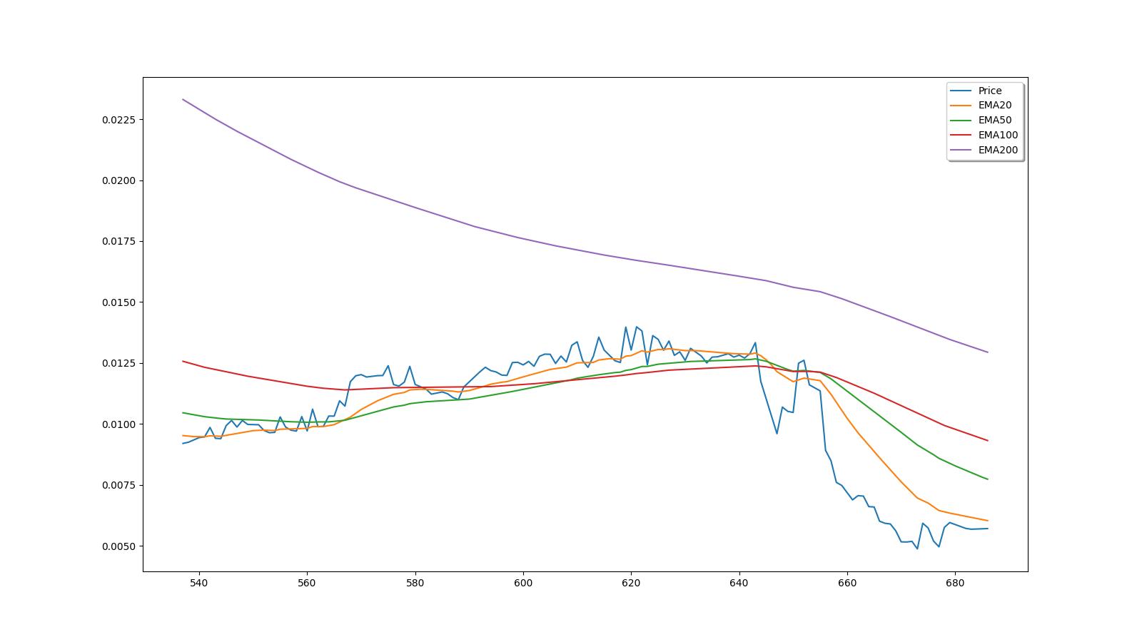 Nibiru Chain Exponential Moving Averages