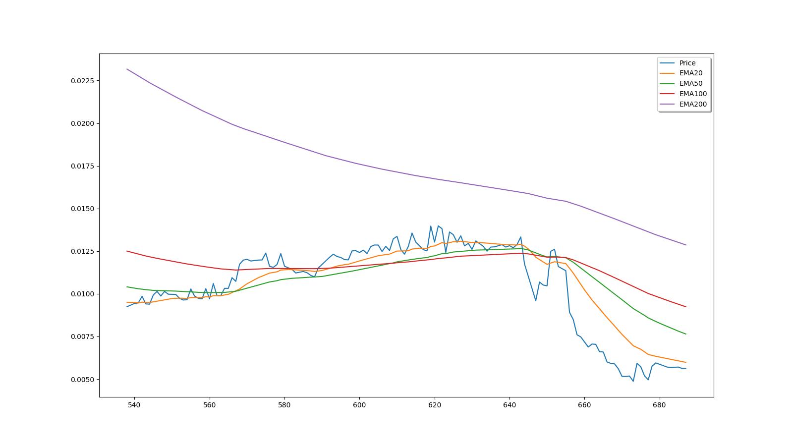 Nibiru Chain Exponential Moving Averages