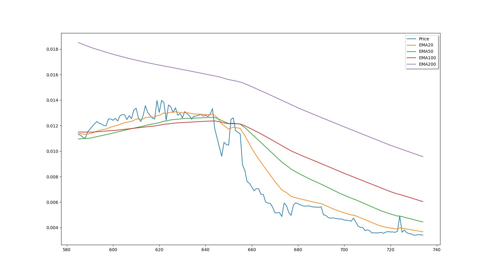 Nibiru Chain Exponential Moving Averages