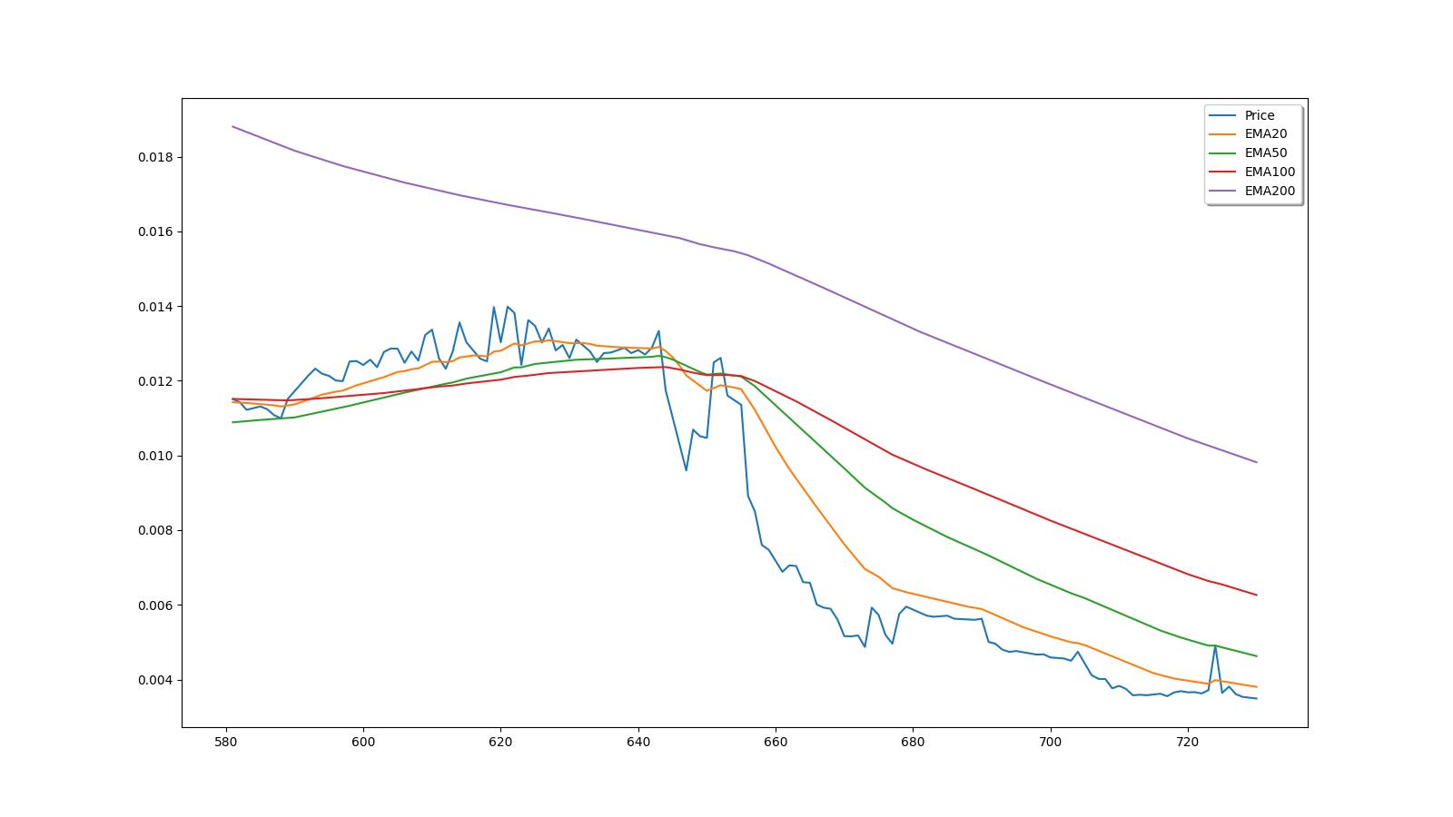Nibiru Chain Exponential Moving Averages