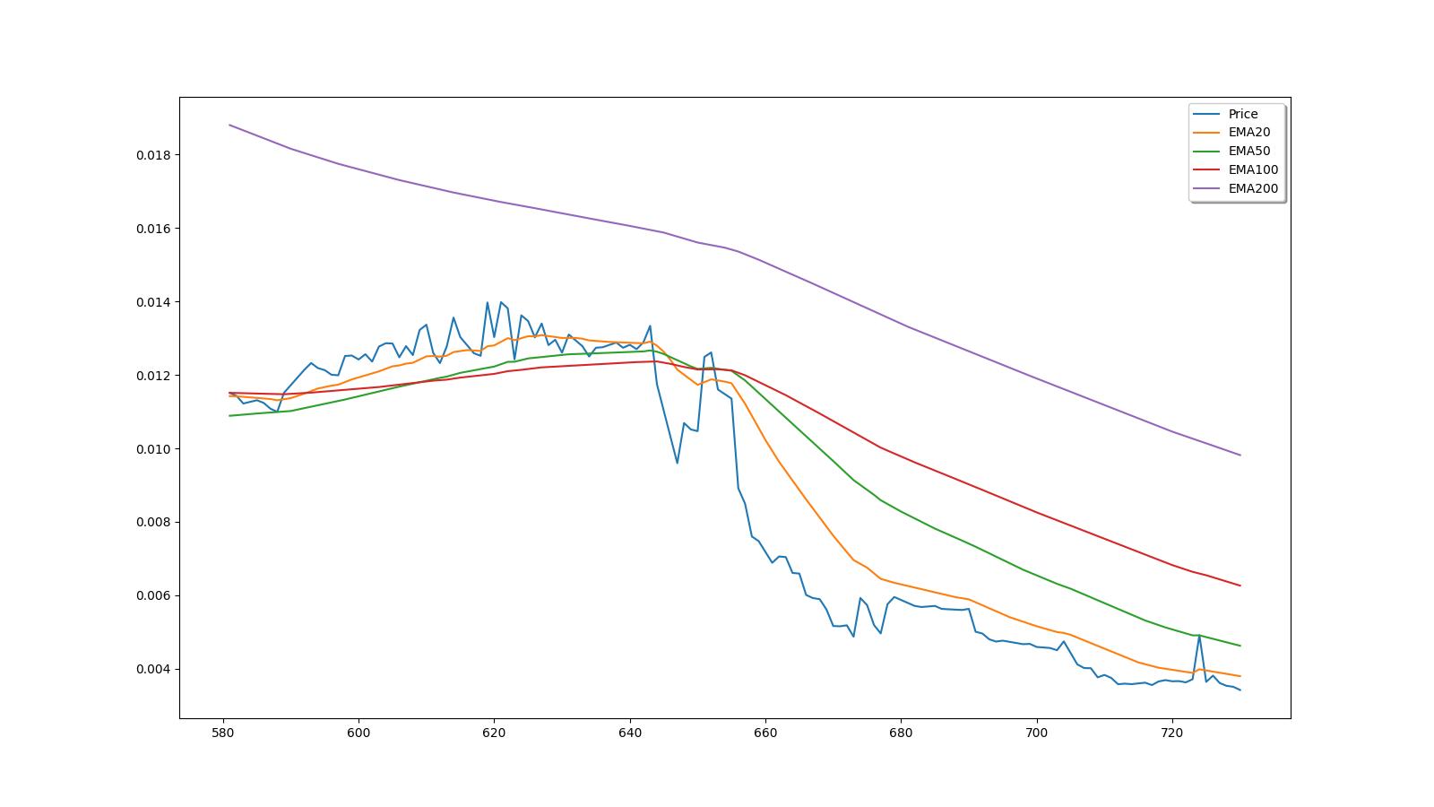 Nibiru Chain Exponential Moving Averages