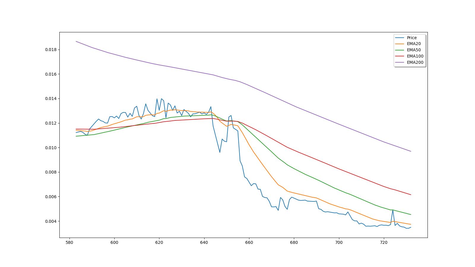 Nibiru Chain Exponential Moving Averages