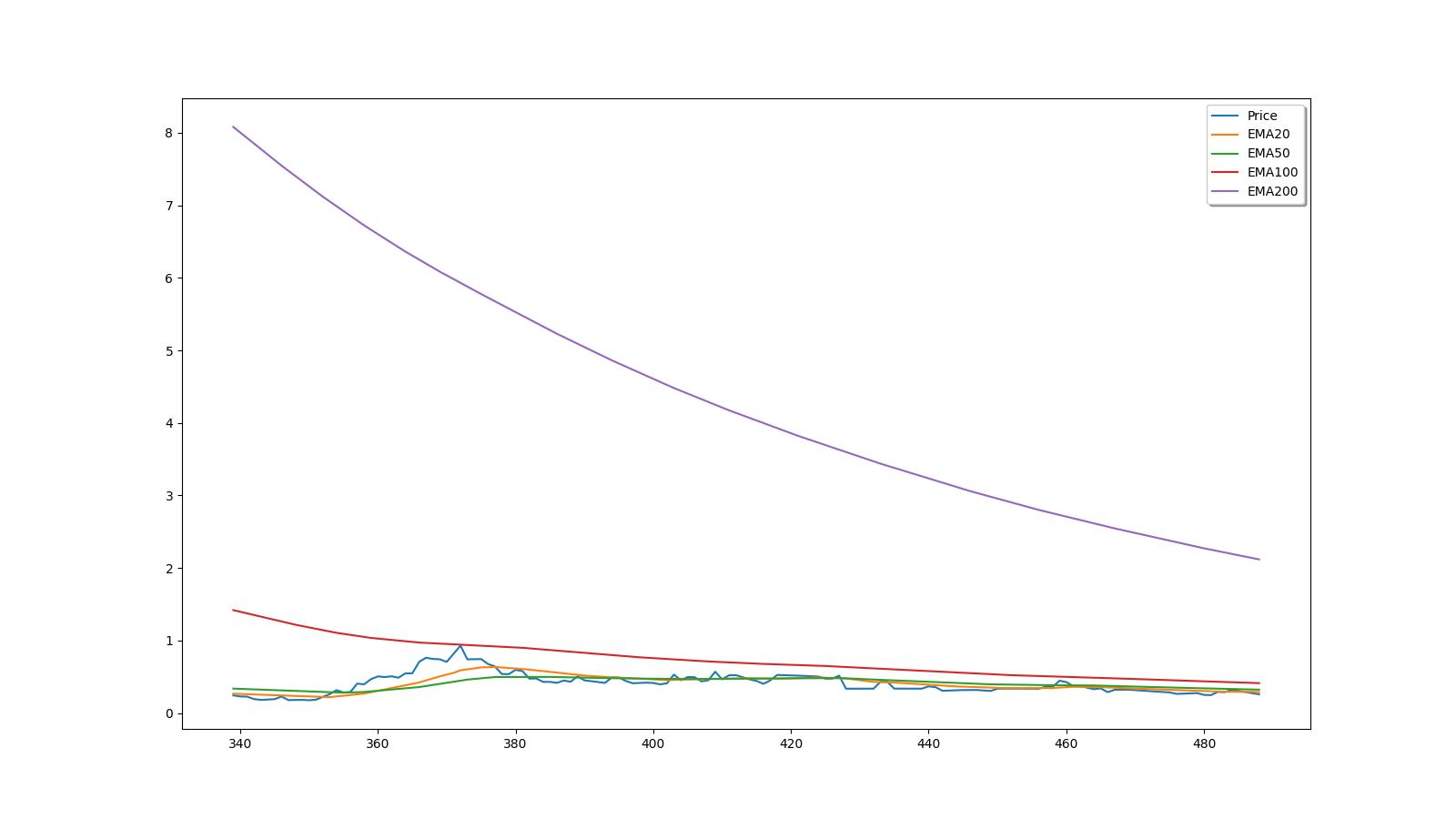 Nigella Coin Exponential Moving Averages