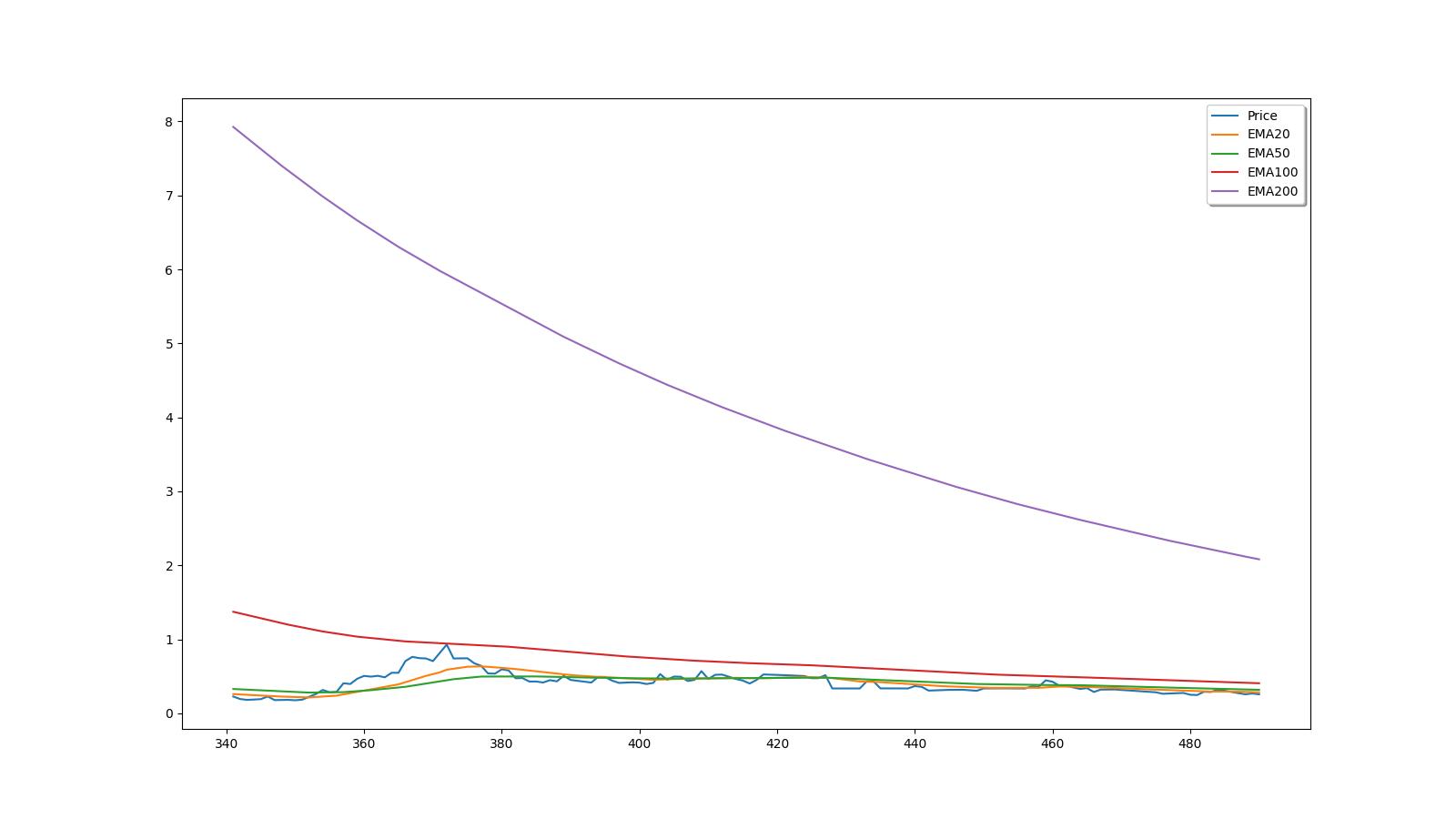 Nigella Coin Exponential Moving Averages