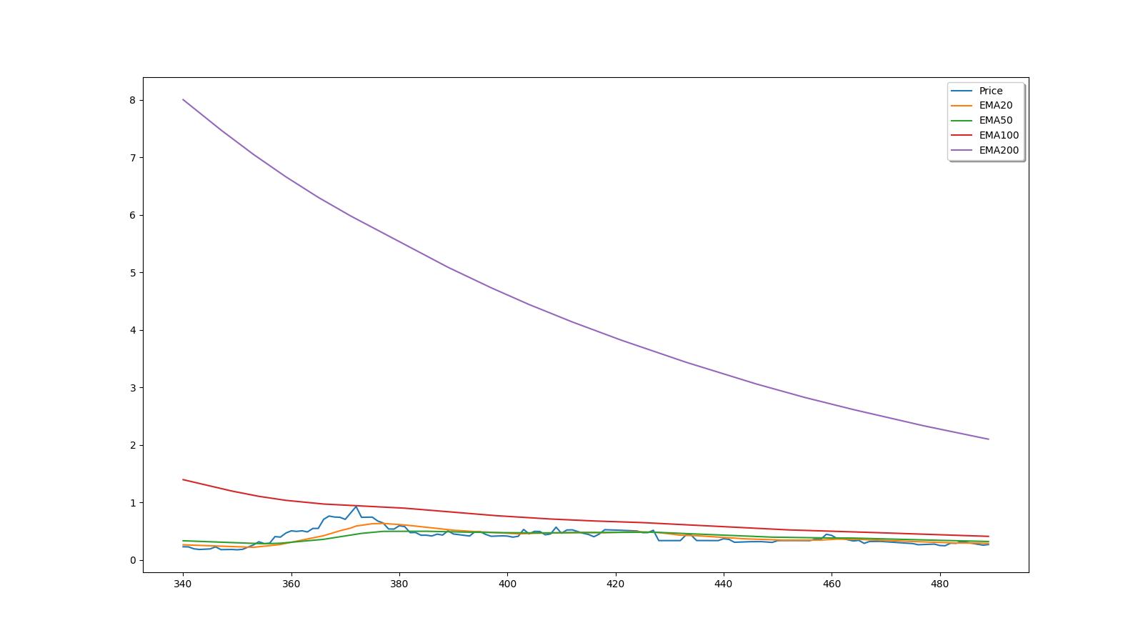 Nigella Coin Exponential Moving Averages