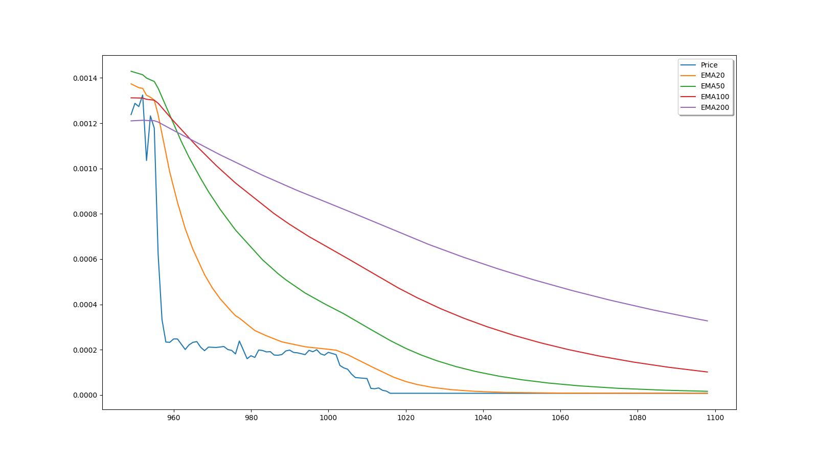 NightVerse Game Exponential Moving Averages