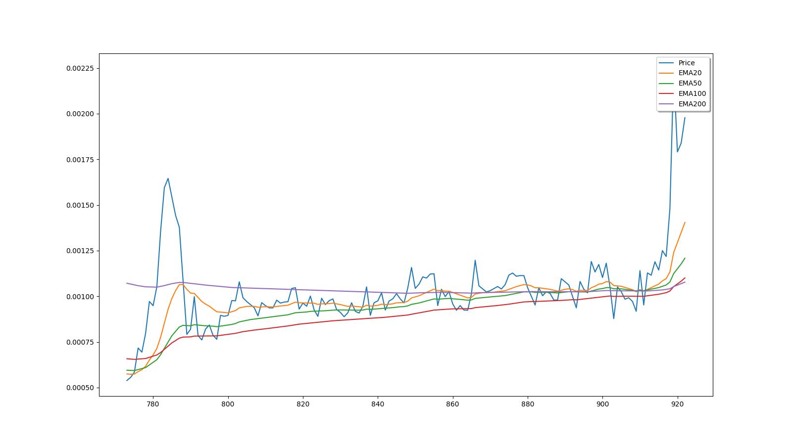 NightVerse Game Exponential Moving Averages