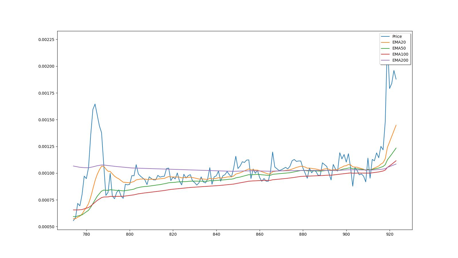 NightVerse Game Exponential Moving Averages