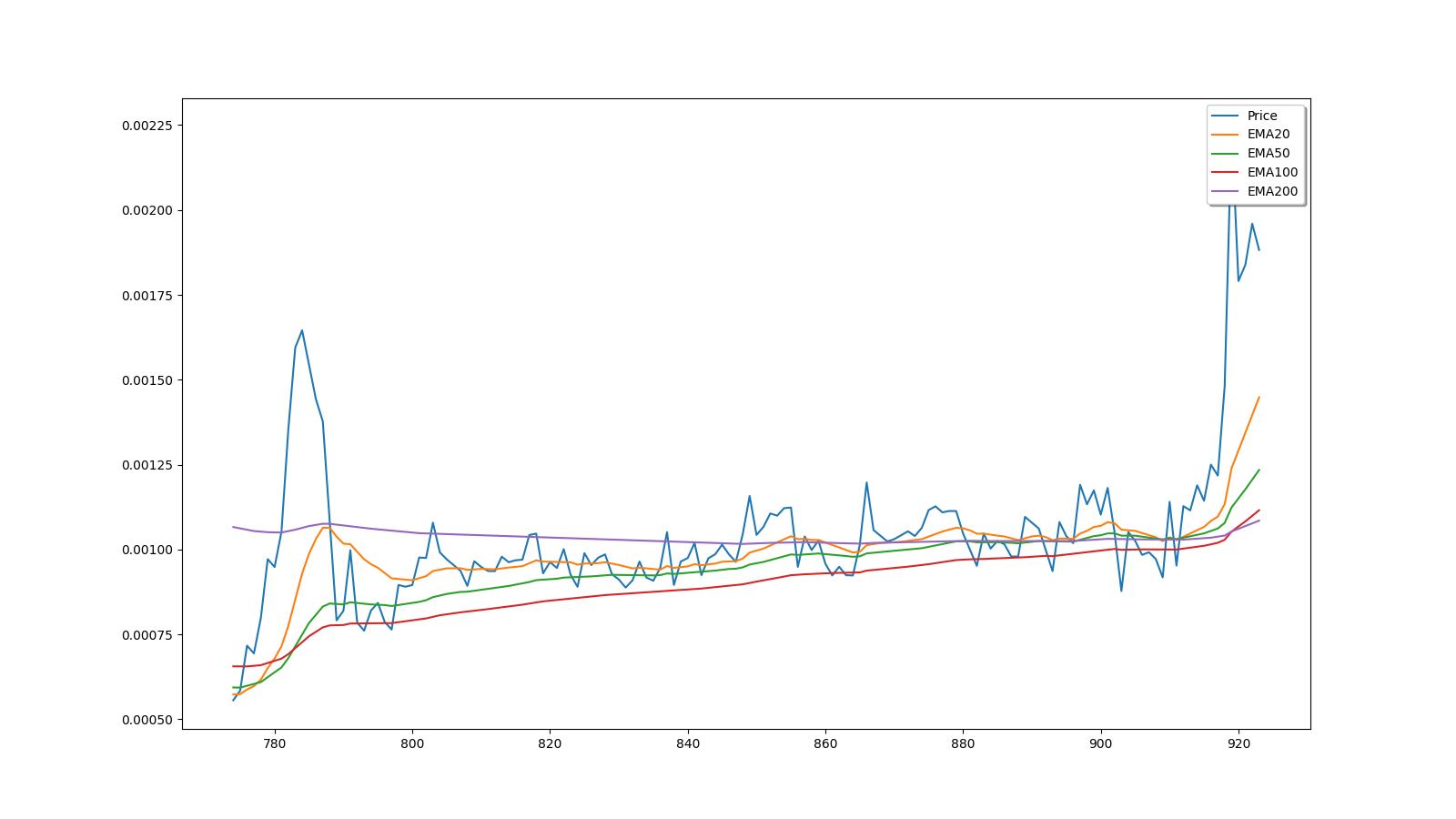 NightVerse Game Exponential Moving Averages