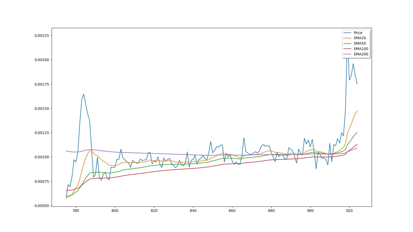 NightVerse Game Exponential Moving Averages