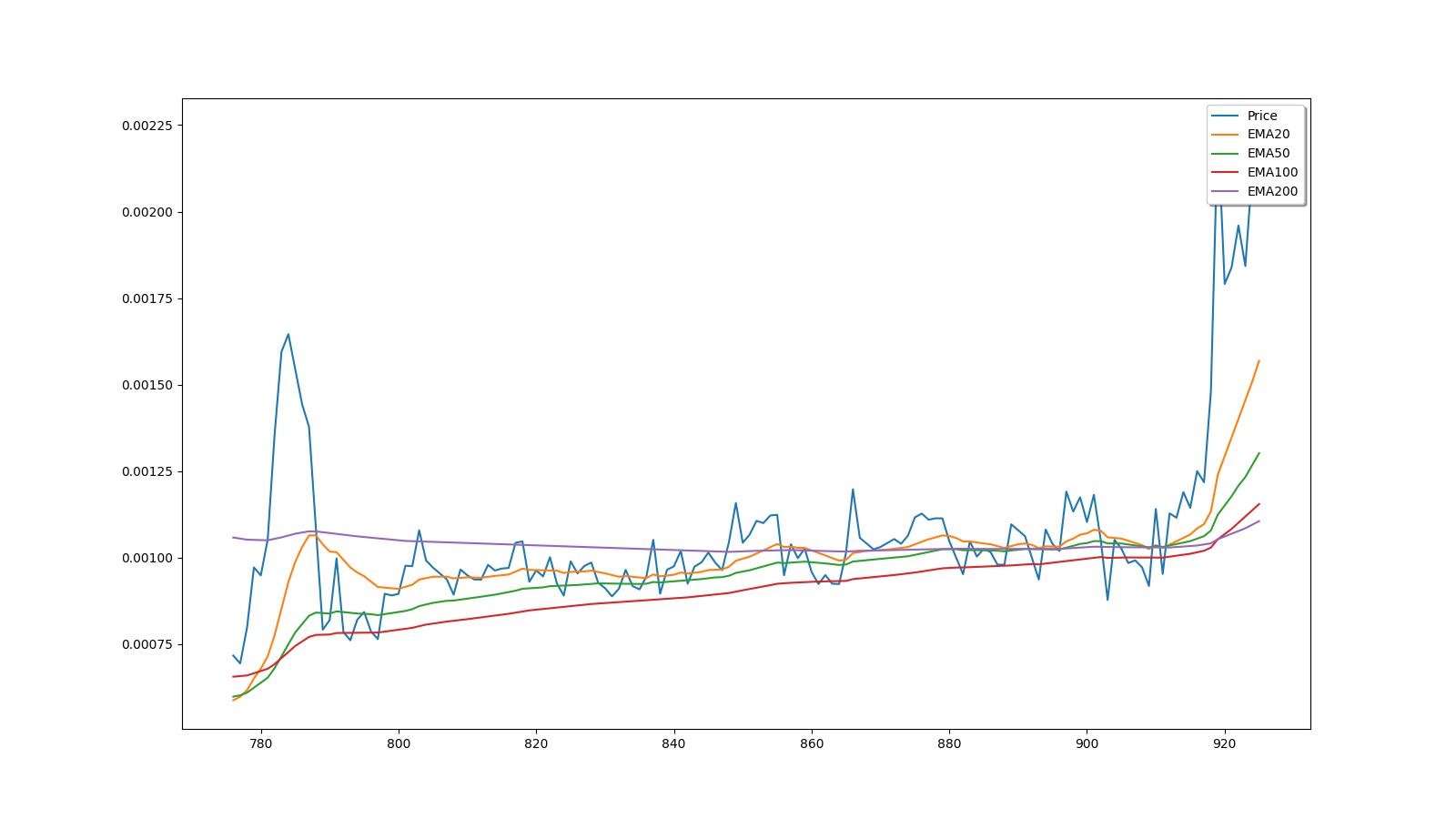 NightVerse Game Exponential Moving Averages