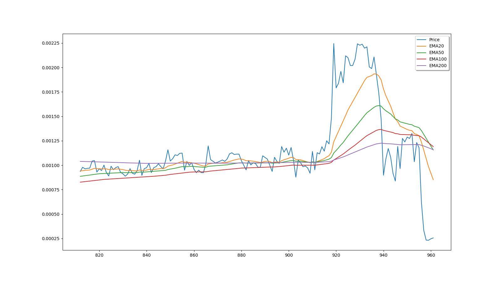 NightVerse Game Exponential Moving Averages