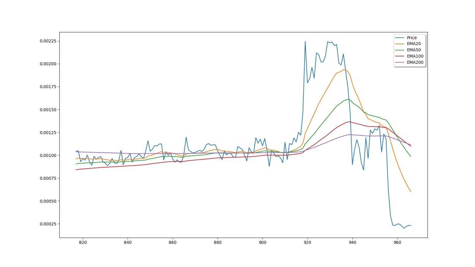 NightVerse Game Exponential Moving Averages