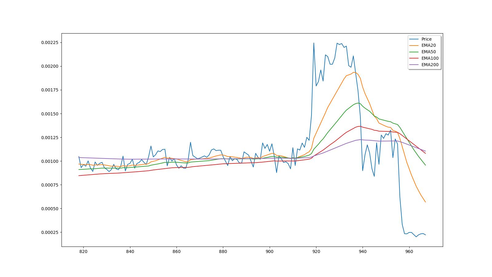 NightVerse Game Exponential Moving Averages