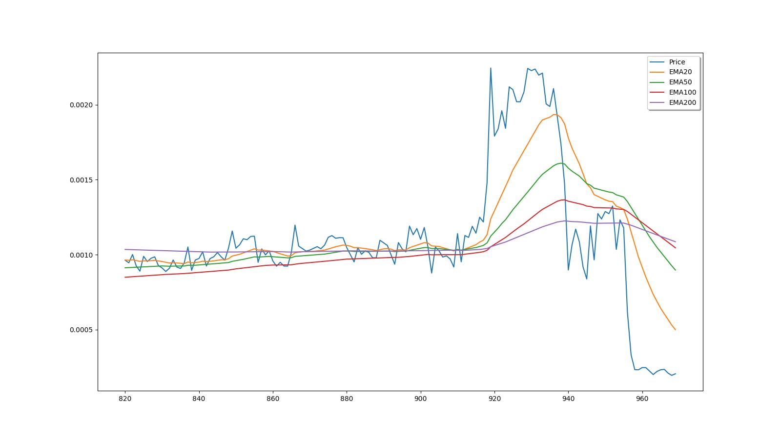 NightVerse Game Exponential Moving Averages