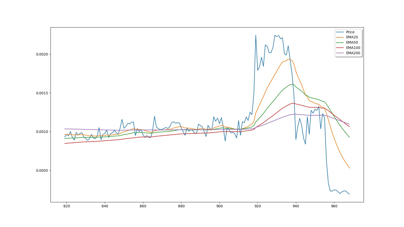 NightVerse Game Exponential Moving Averages