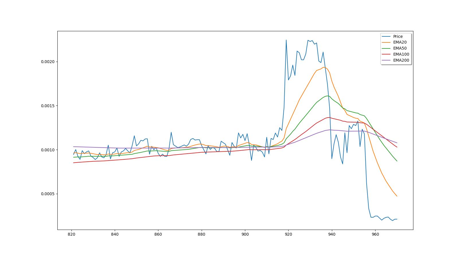 NightVerse Game Exponential Moving Averages