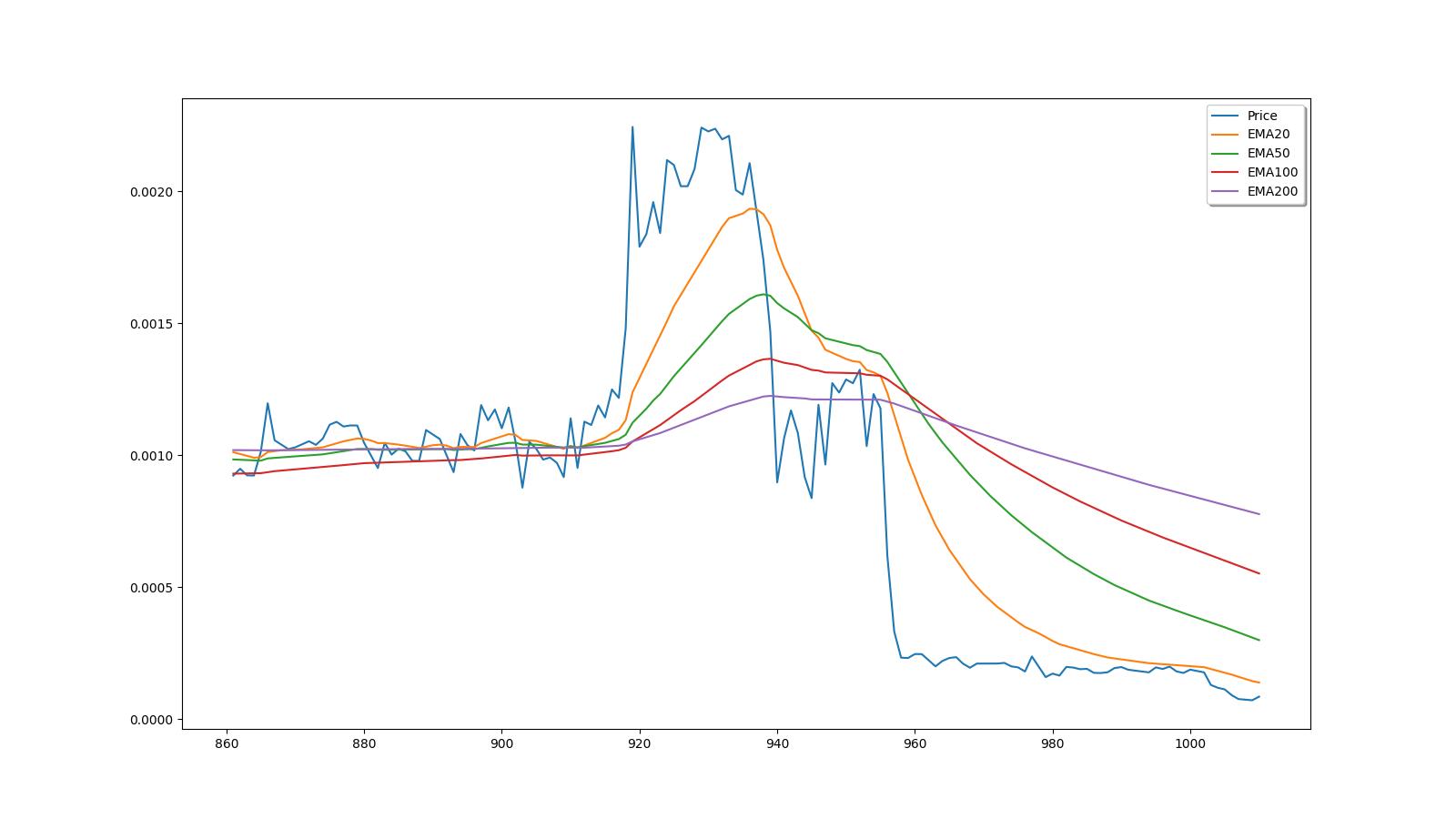 NightVerse Game Exponential Moving Averages