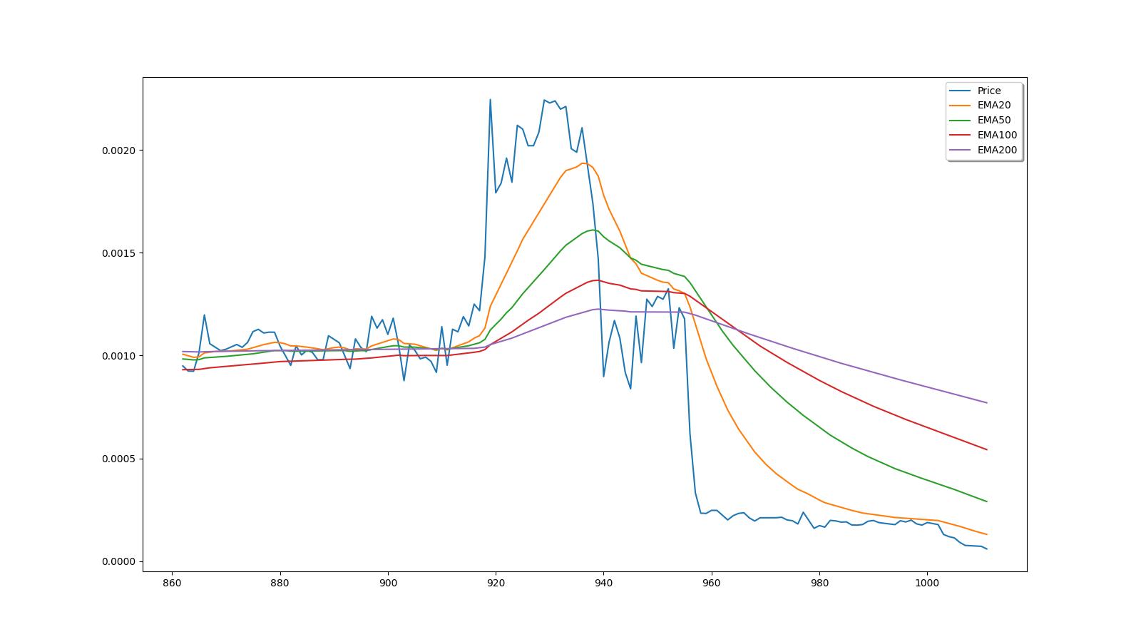 NightVerse Game Exponential Moving Averages