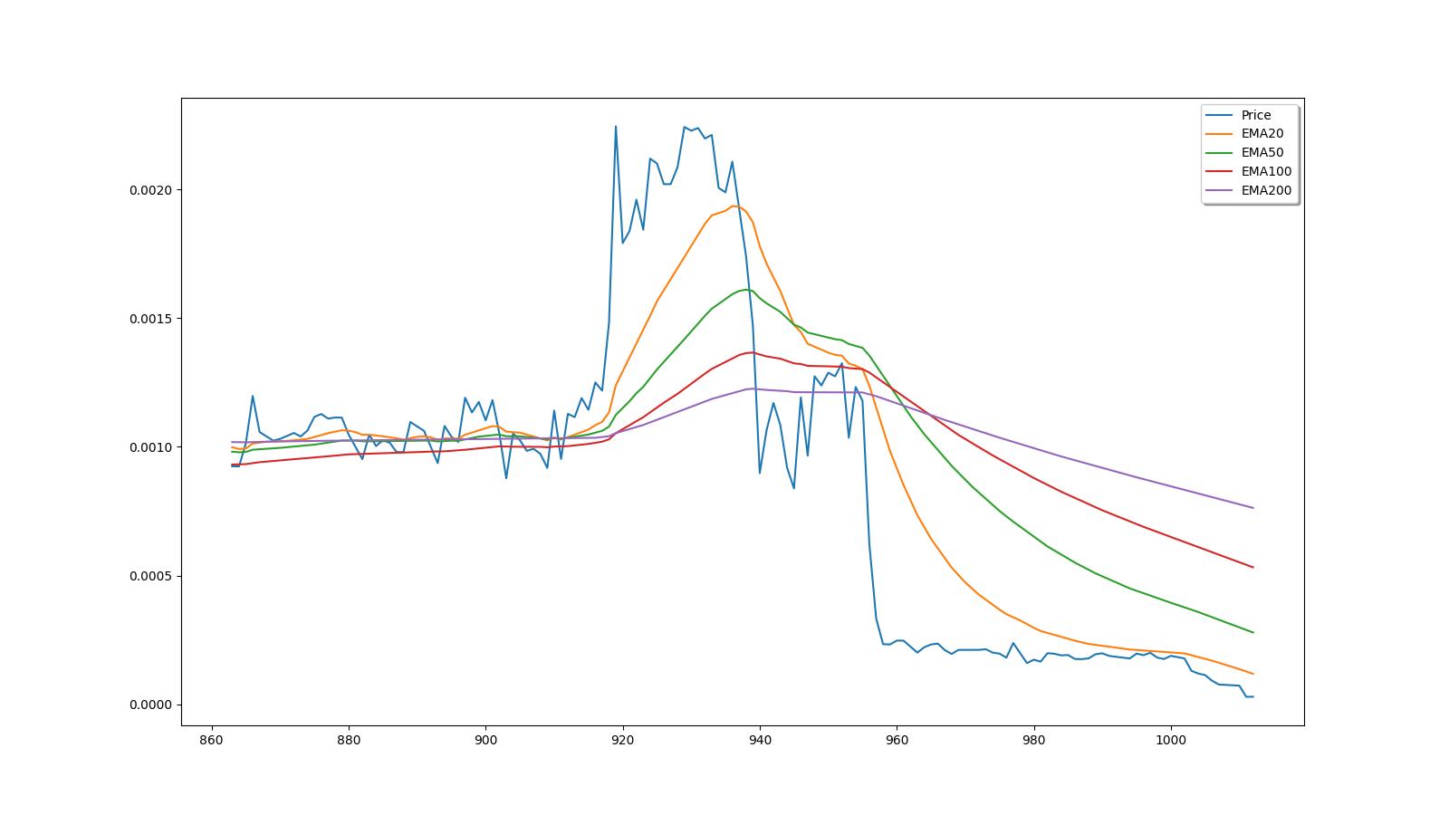 NightVerse Game Exponential Moving Averages