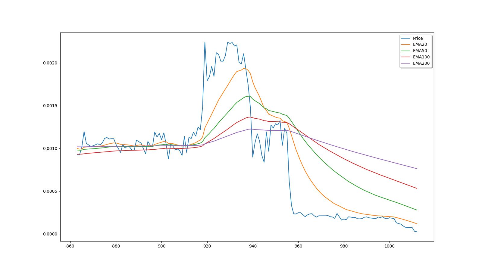 NightVerse Game Exponential Moving Averages