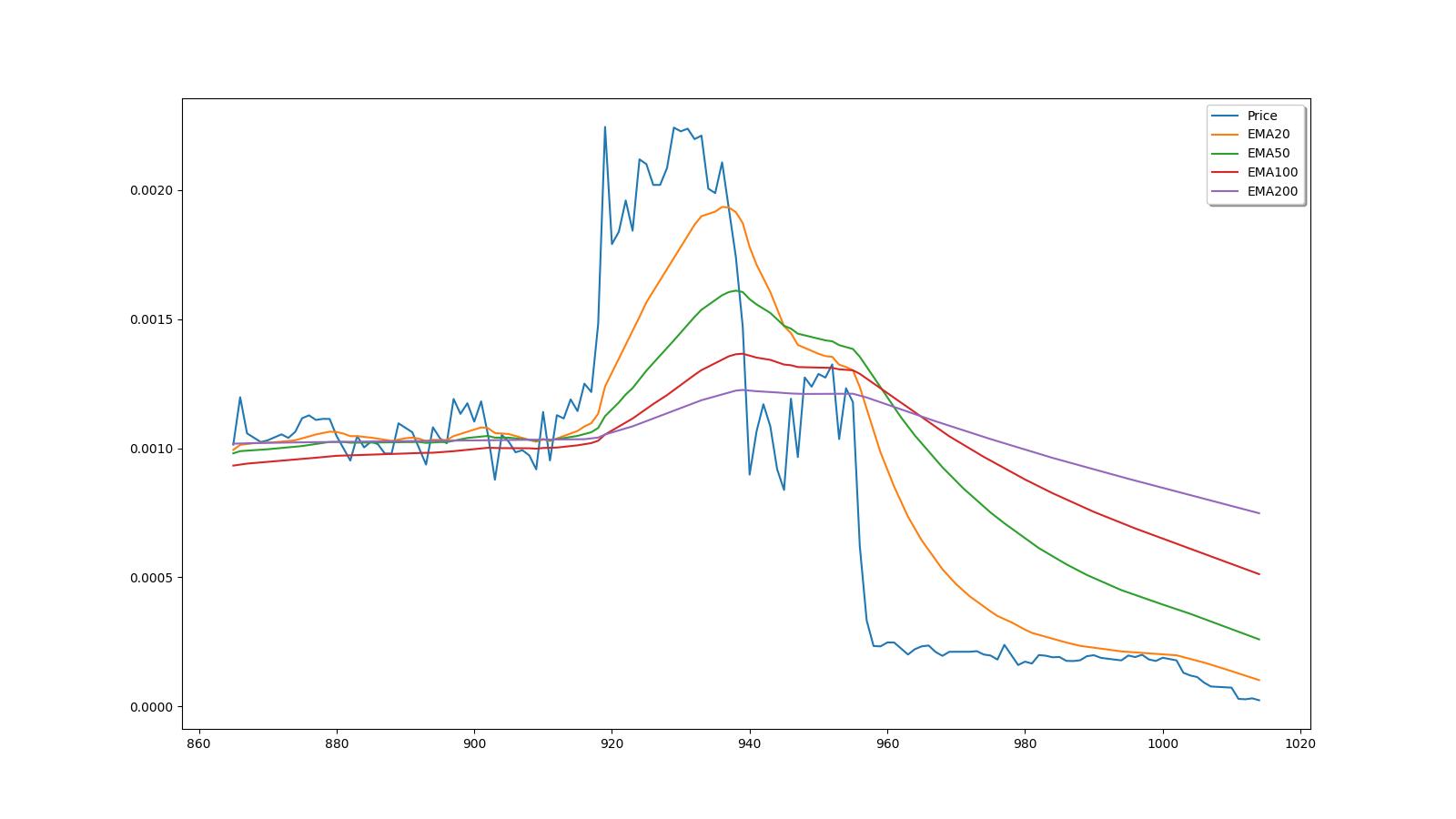 NightVerse Game Exponential Moving Averages