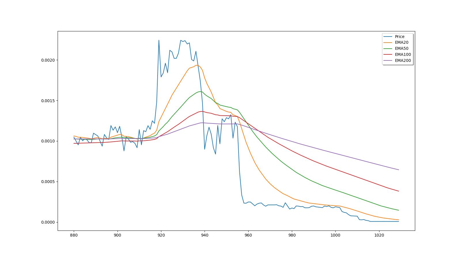 NightVerse Game Exponential Moving Averages