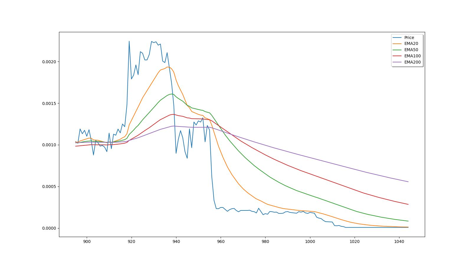 NightVerse Game Exponential Moving Averages