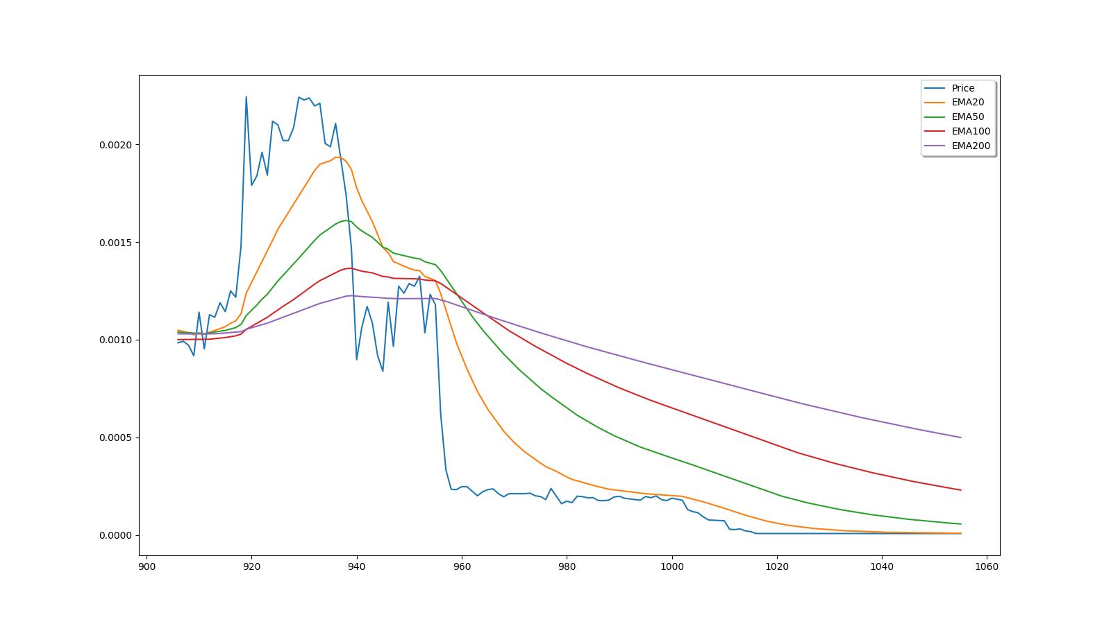 NightVerse Game Exponential Moving Averages
