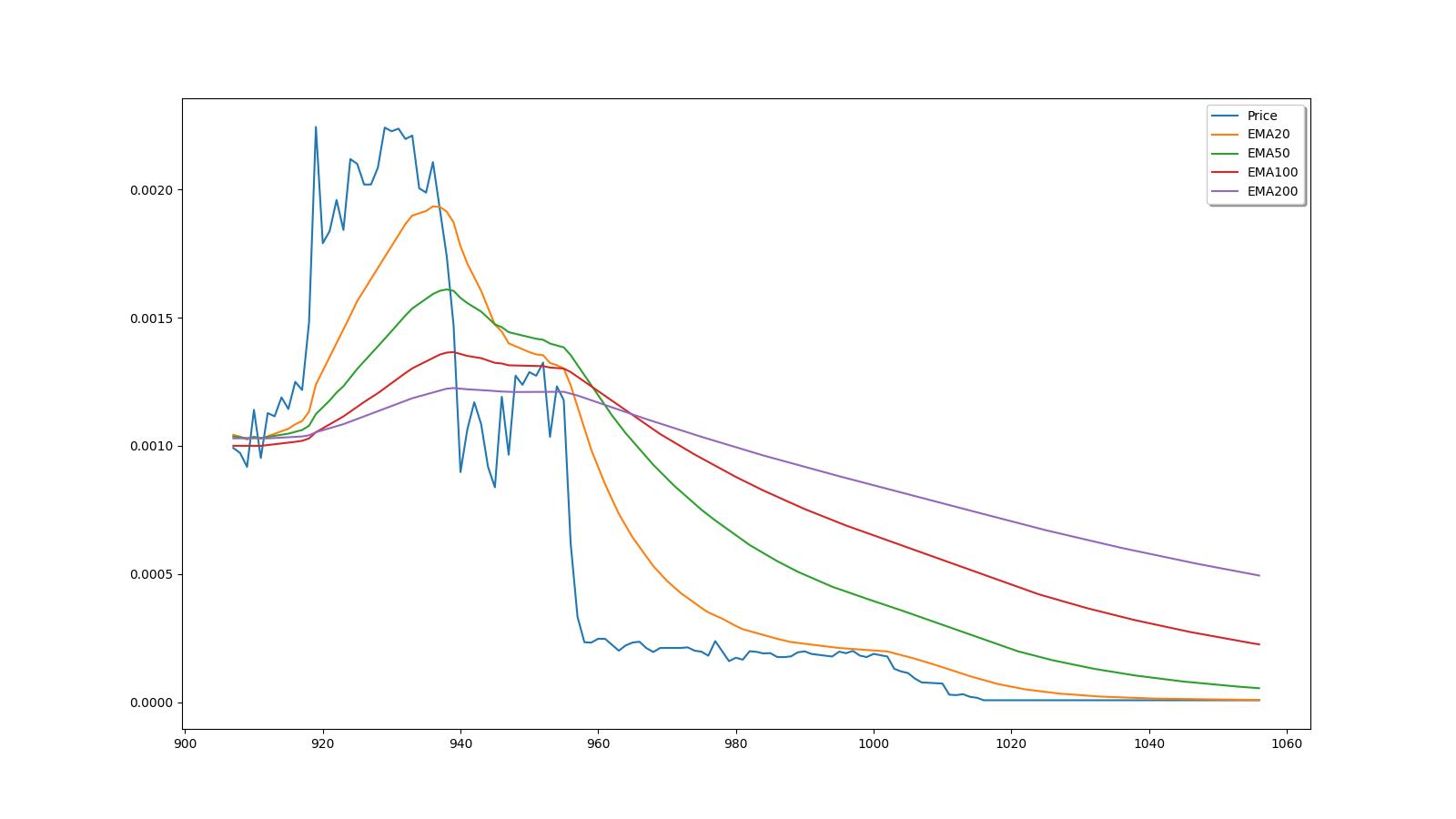 NightVerse Game Exponential Moving Averages
