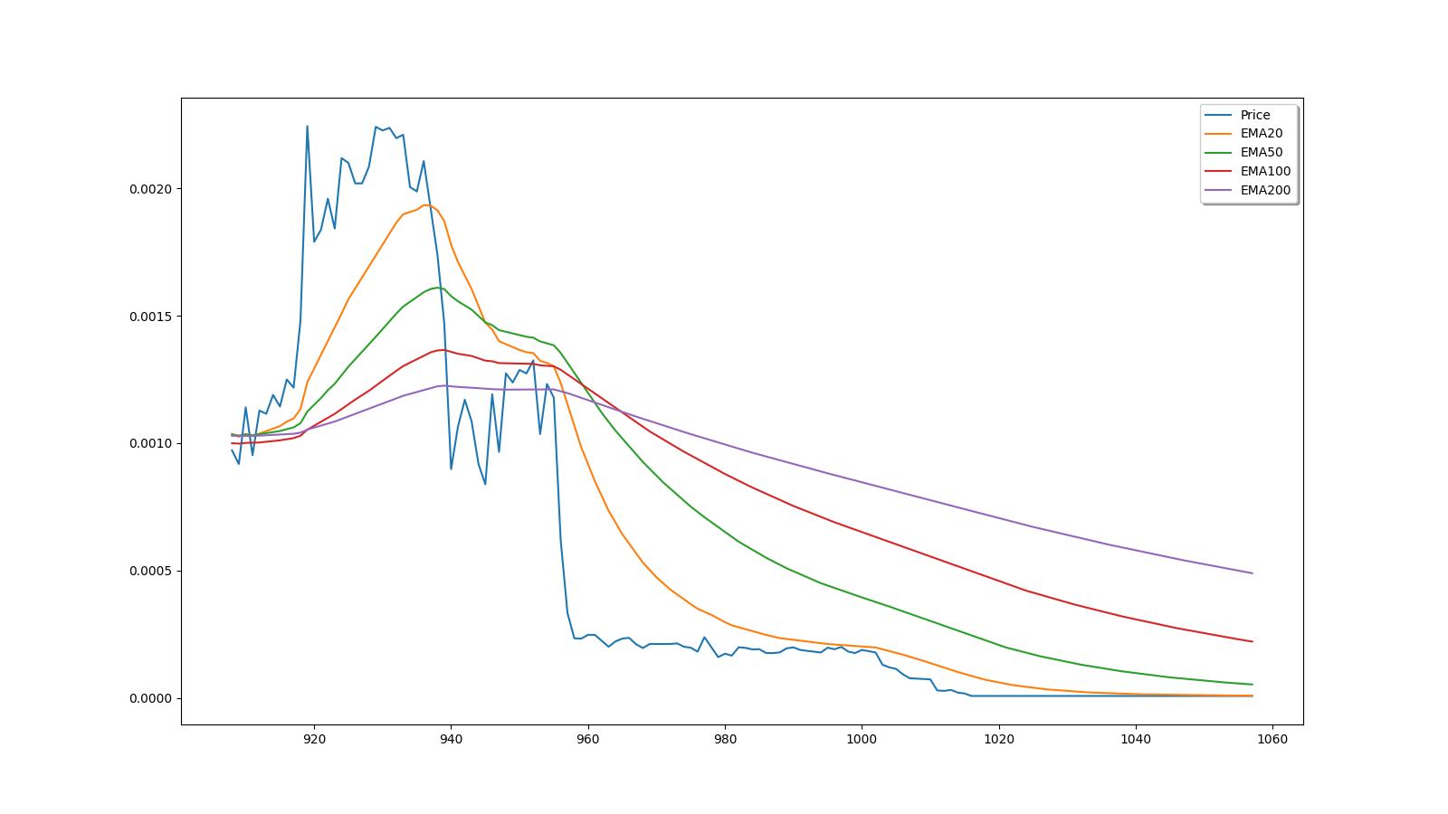 NightVerse Game Exponential Moving Averages
