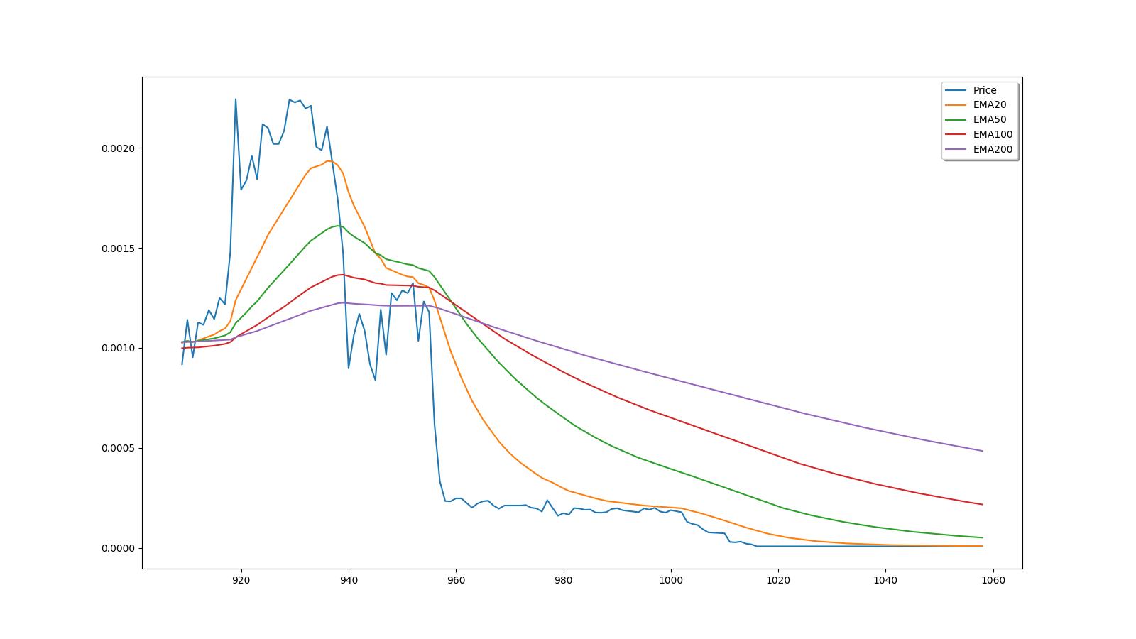 NightVerse Game Exponential Moving Averages