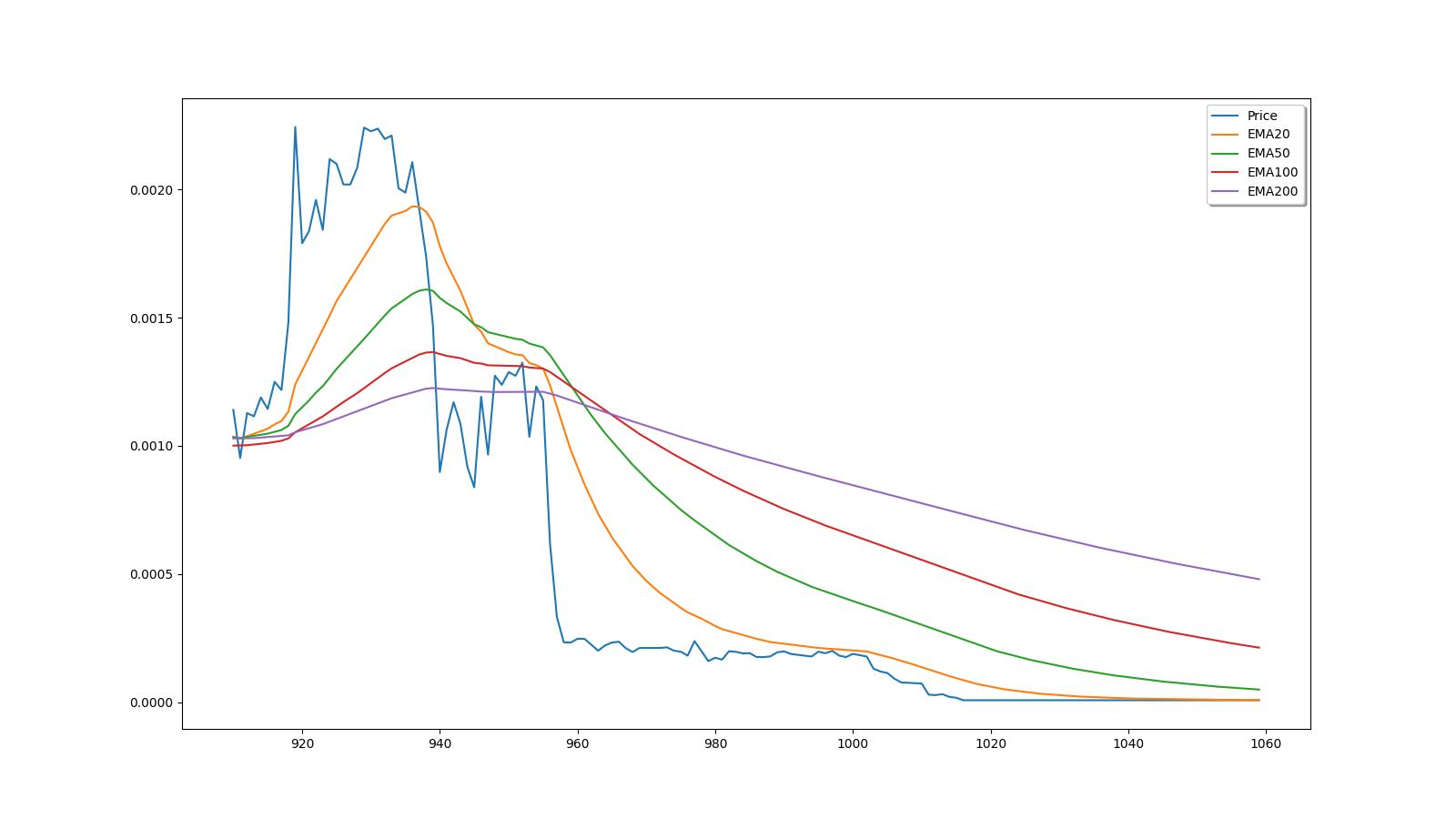NightVerse Game Exponential Moving Averages