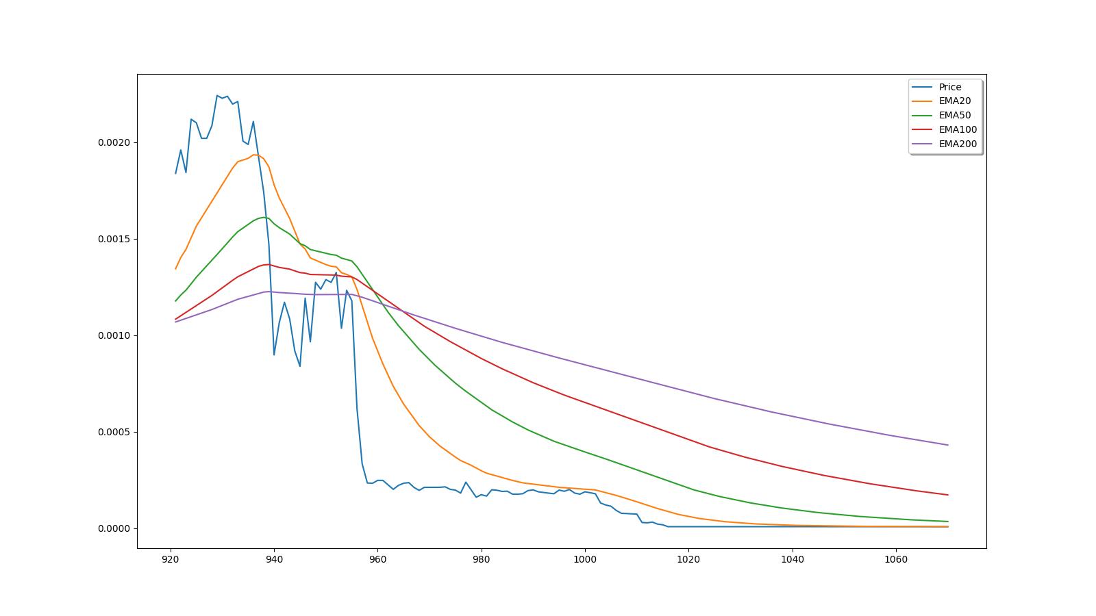 NightVerse Game Exponential Moving Averages