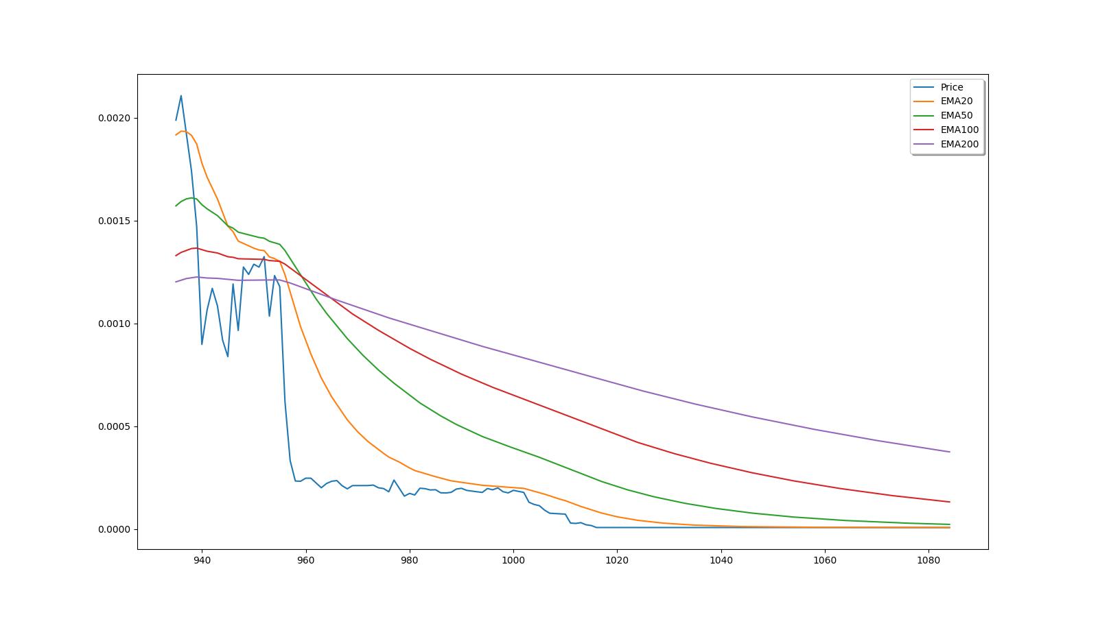 NightVerse Game Exponential Moving Averages