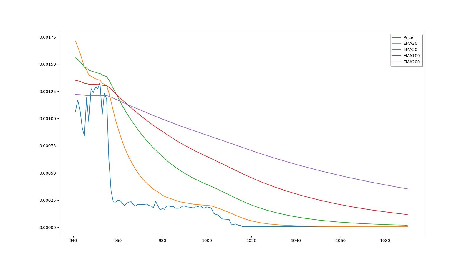NightVerse Game Exponential Moving Averages