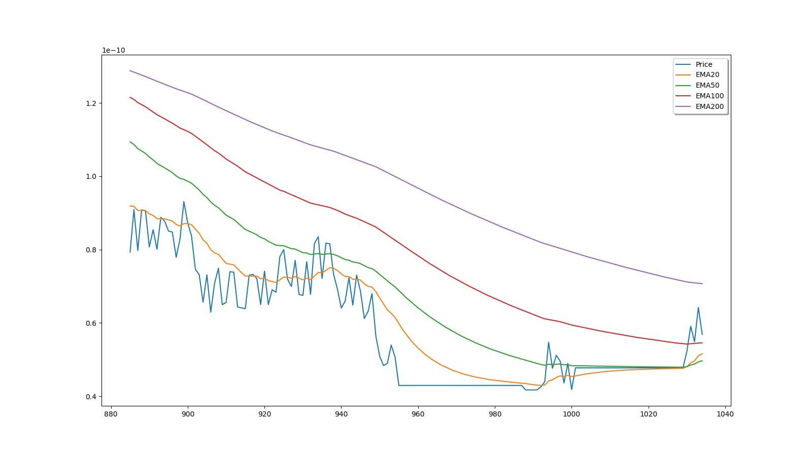 Nihao Exponential Moving Averages