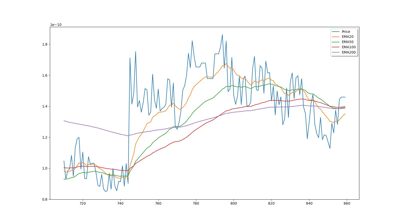 Nihao Exponential Moving Averages