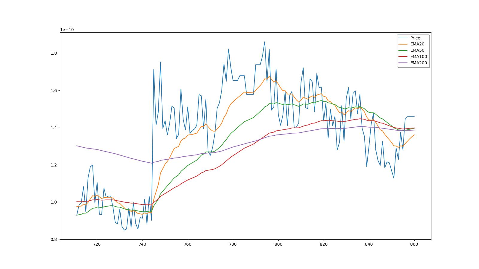 NiHao Exponential Moving Averages