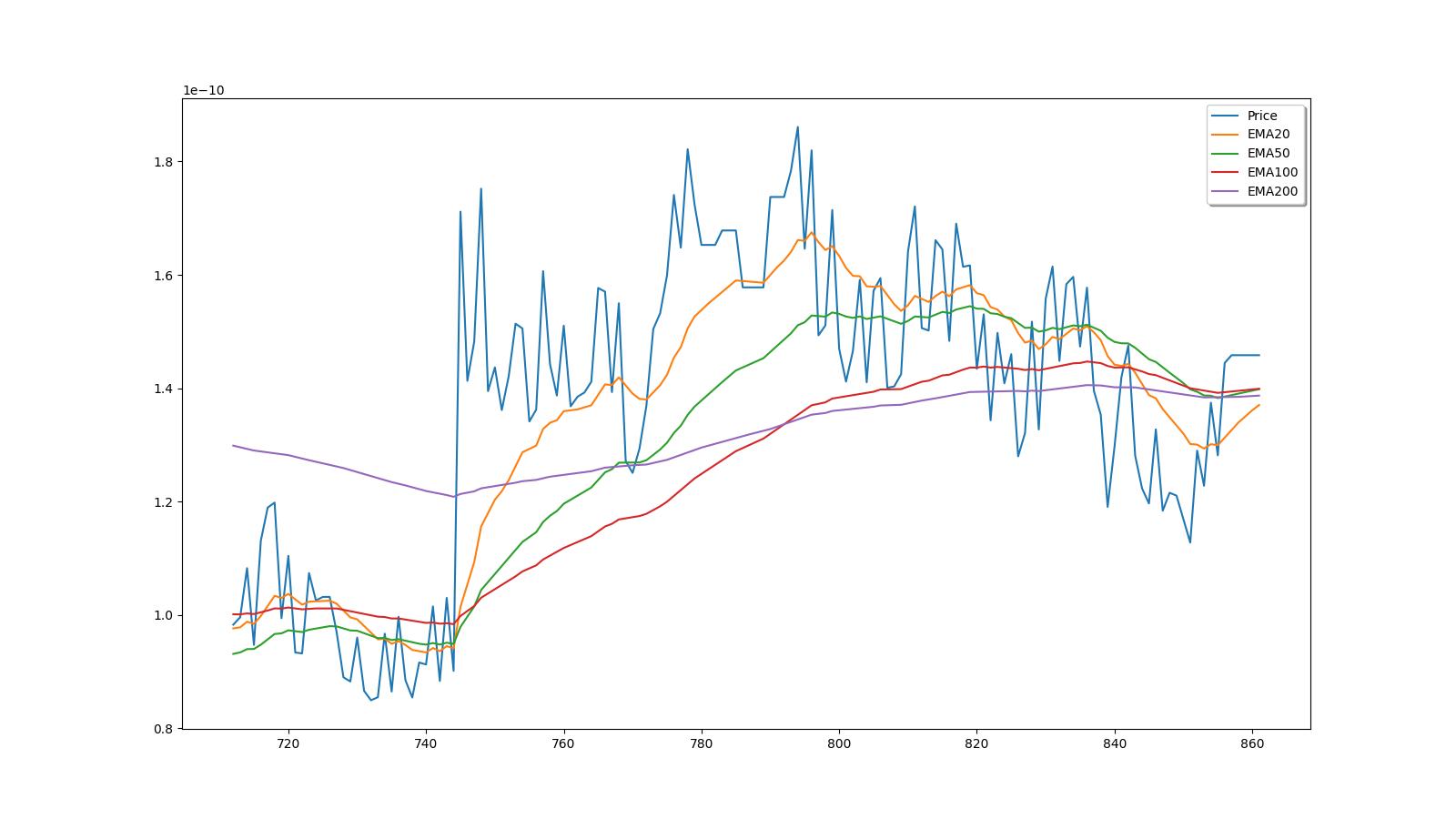 Nihao Exponential Moving Averages