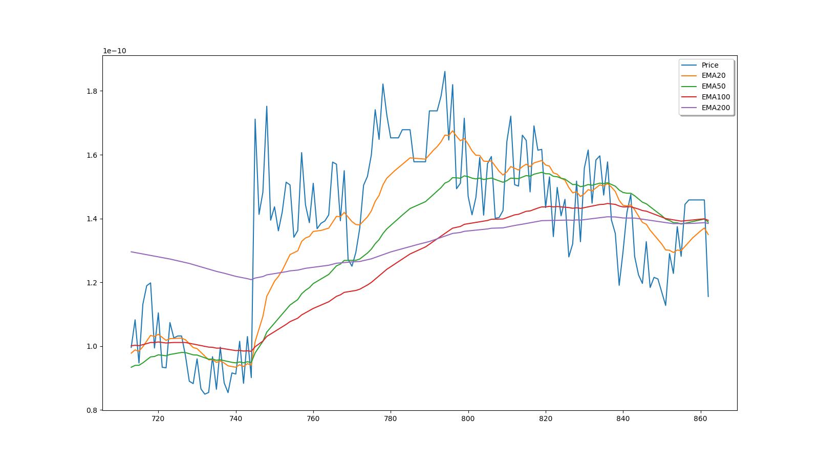 Nihao Exponential Moving Averages