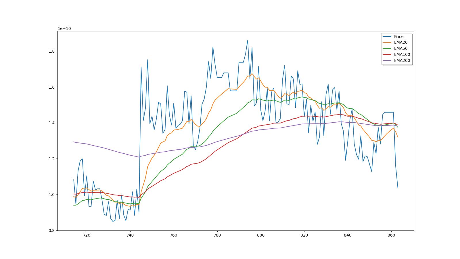 Nihao Exponential Moving Averages