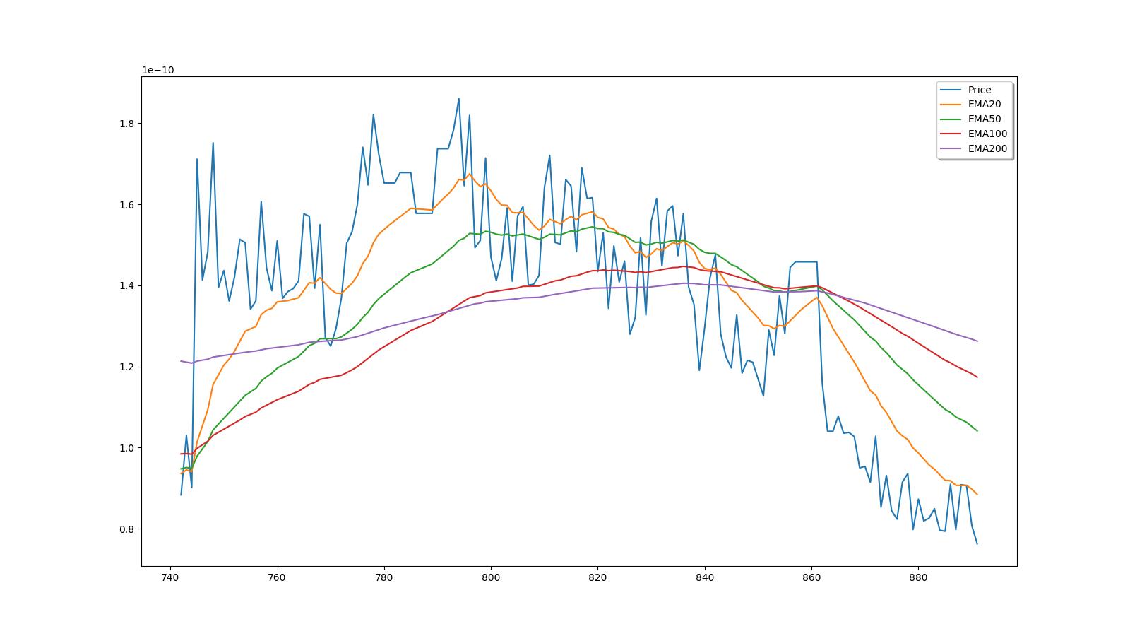 Nihao Exponential Moving Averages