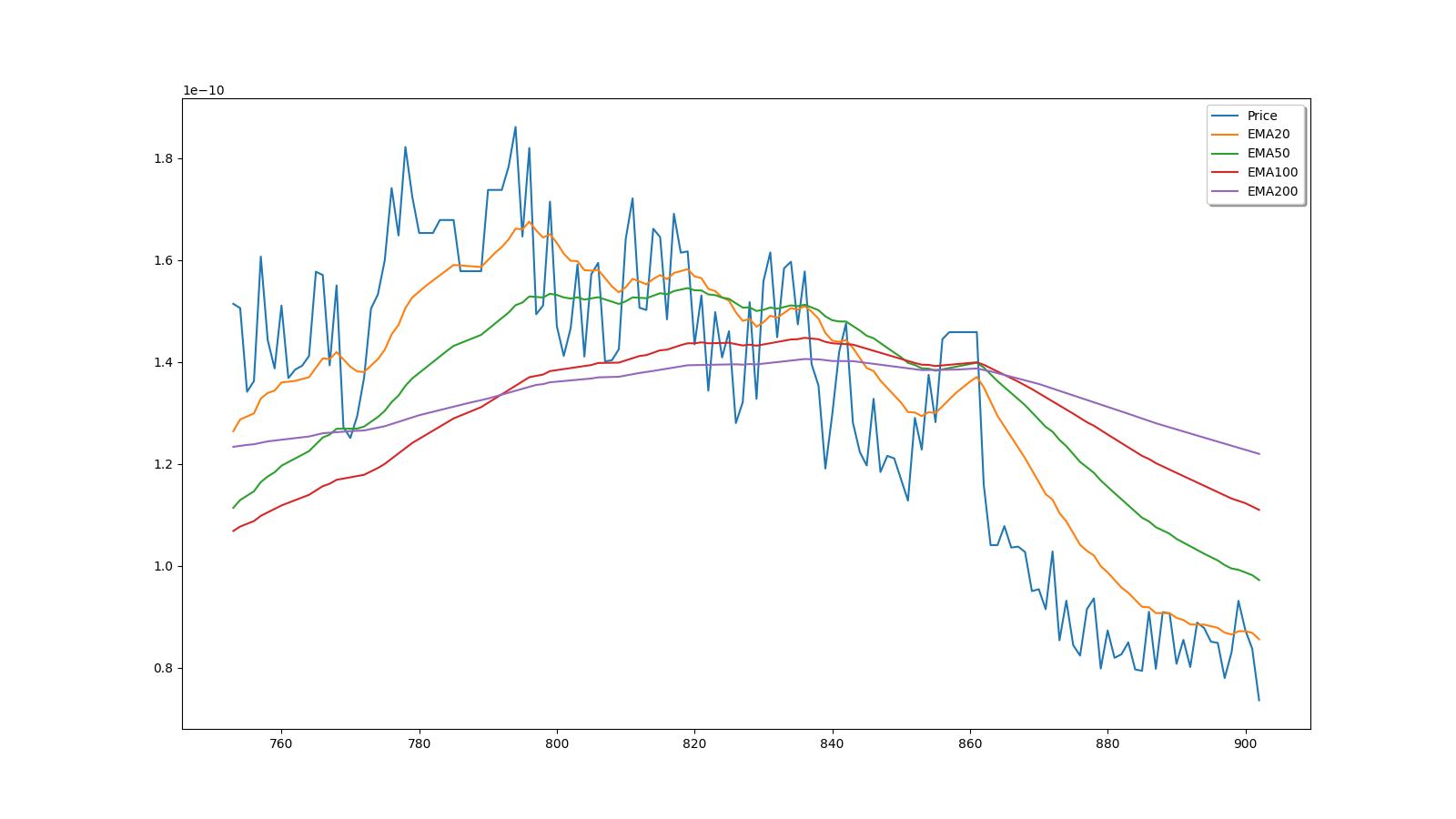 Nihao Exponential Moving Averages