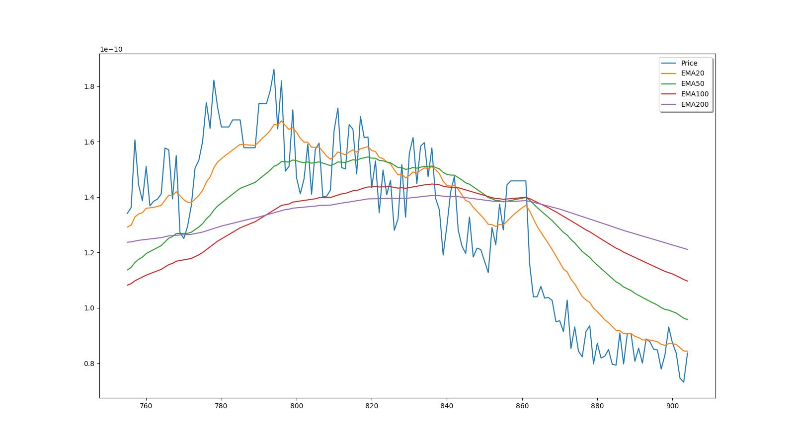 NiHao Exponential Moving Averages