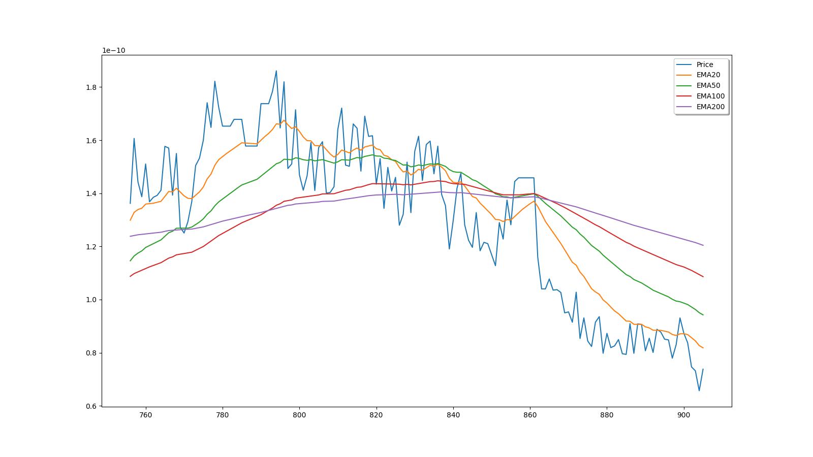 Nihao Exponential Moving Averages